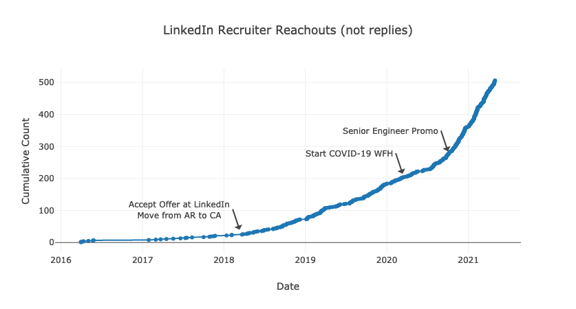 LinkedIn Recruiters Over Time | Ben's Corner
